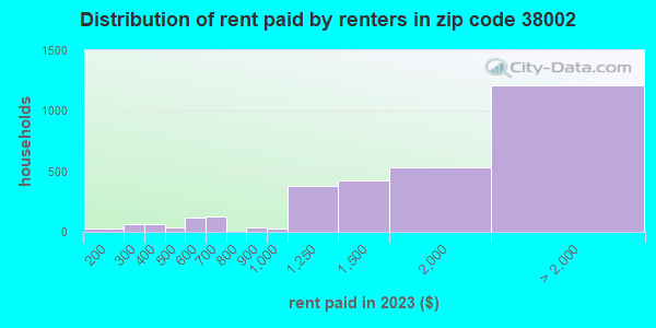 38002 Zip Code (Lakeland, Tennessee) Profile - homes, apartments ...