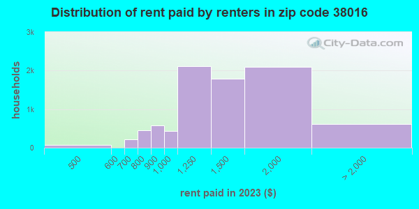 38016 Zip Code (Memphis, Tennessee) Profile - homes, apartments ...