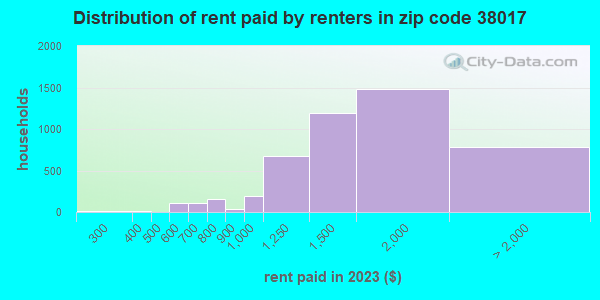 38017 Zip Code (Collierville, Tennessee) Profile - homes, apartments ...