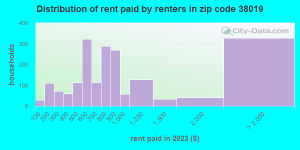 38019 Zip Code (Covington, Tennessee) Profile - homes, apartments ...