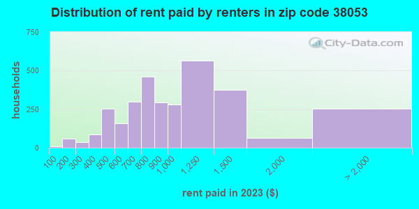 38053 Zip Code (Millington, Tennessee) Profile - homes, apartments ...
