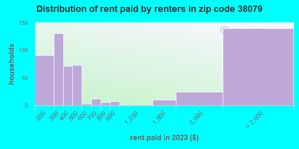 38079 Zip Code (Tiptonville, Tennessee) Profile - homes, apartments ...