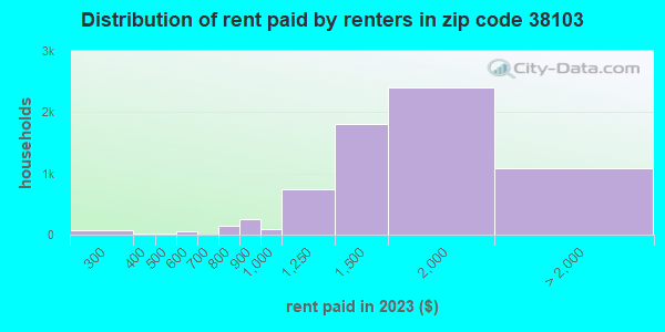 38103 Zip Code (Memphis, Tennessee) Profile - homes, apartments ...