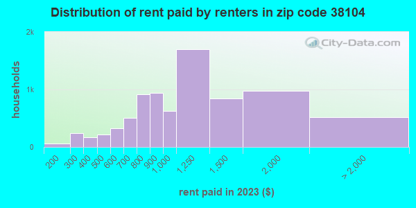 38104 Zip Code (Memphis, Tennessee) Profile - homes, apartments ...