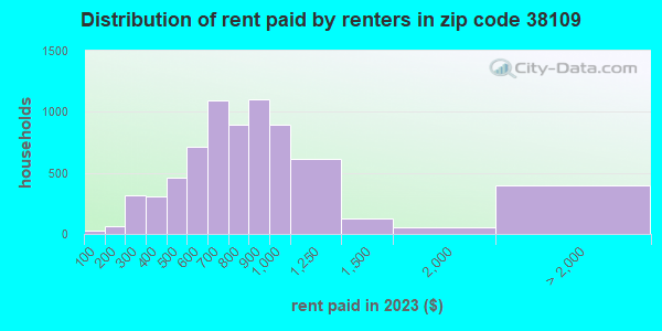 38109 Zip Code (Memphis, Tennessee) Profile - homes, apartments ...