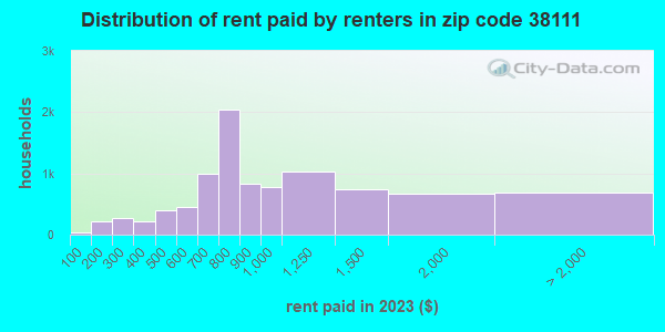 38111 Zip Code (Memphis, Tennessee) Profile - homes, apartments ...