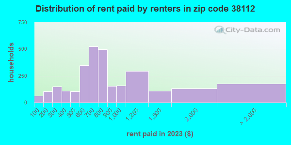 38112 Zip Code (Memphis, Tennessee) Profile - homes, apartments ...