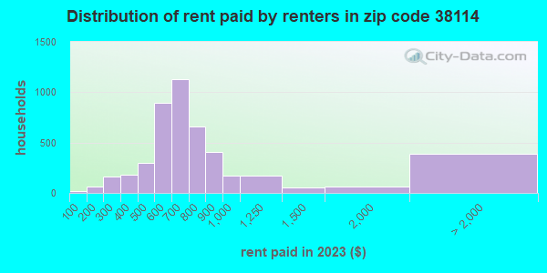 38114 Zip Code (Memphis, Tennessee) Profile - homes, apartments ...