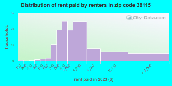 38115 Zip Code (Memphis, Tennessee) Profile - homes, apartments ...