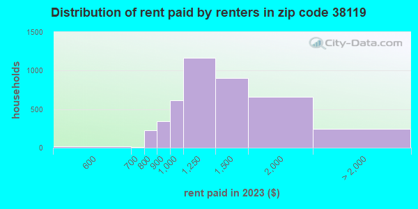 38119 Zip Code (Memphis, Tennessee) Profile - homes, apartments ...