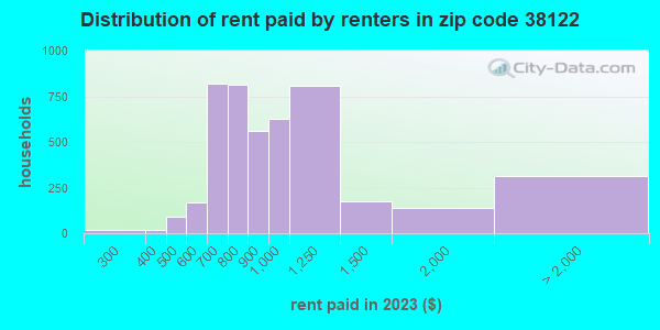 38122 Zip Code (Memphis, Tennessee) Profile - homes, apartments ...