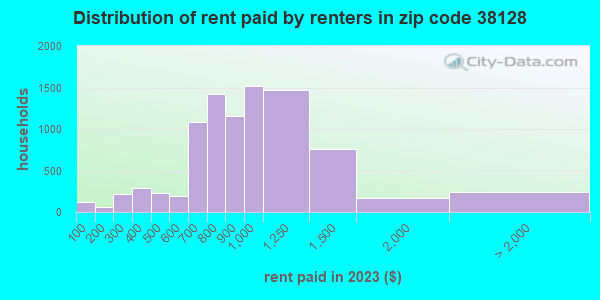 38128 Zip Code (Memphis, Tennessee) Profile - homes, apartments ...