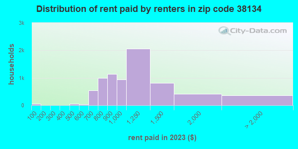 38134 Zip Code (Memphis, Tennessee) Profile - homes, apartments ...