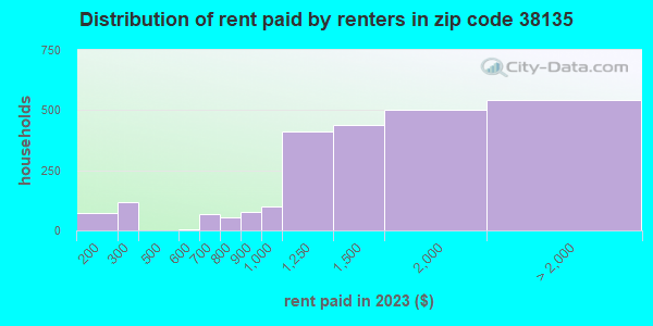 38135 Zip Code (Bartlett, Tennessee) Profile - homes, apartments ...