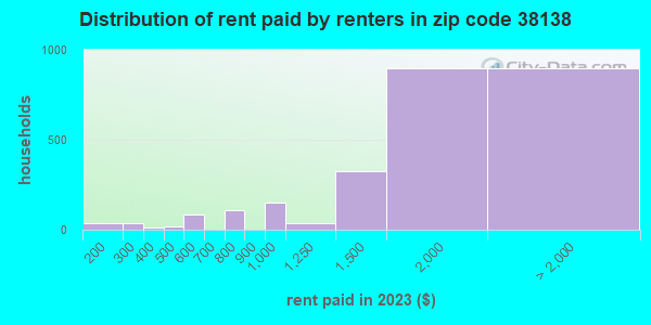 38138 Zip Code (Germantown, Tennessee) Profile - homes, apartments ...