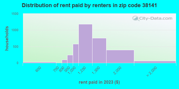 38141 Zip Code (Memphis, Tennessee) Profile - homes, apartments ...