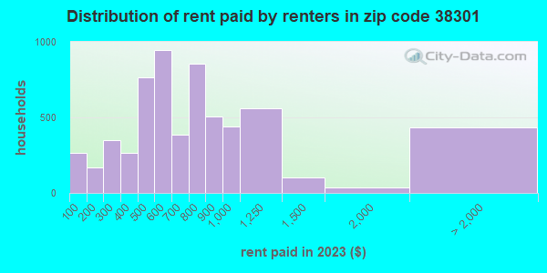 38301 Zip Code (Jackson, Tennessee) Profile - homes, apartments ...