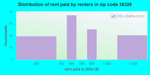 38326 Zip Code (Tennessee) Profile - homes, apartments, schools ...