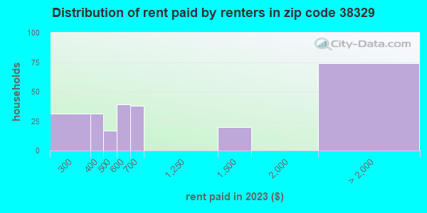 38329 Zip Code (Decaturville, Tennessee) Profile - homes, apartments ...