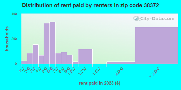 38372 Zip Code (Savannah, Tennessee) Profile - homes, apartments ...