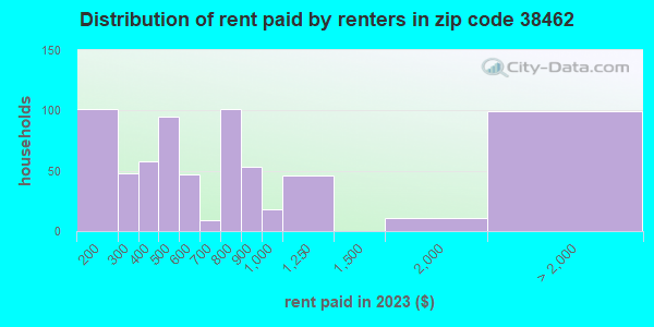 38462 Zip Code (Hohenwald, Tennessee) Profile - homes, apartments ...