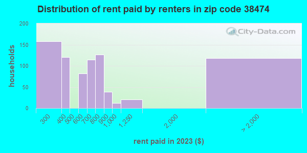 38474 Zip Code (Mount Pleasant, Tennessee) Profile - homes, apartments ...