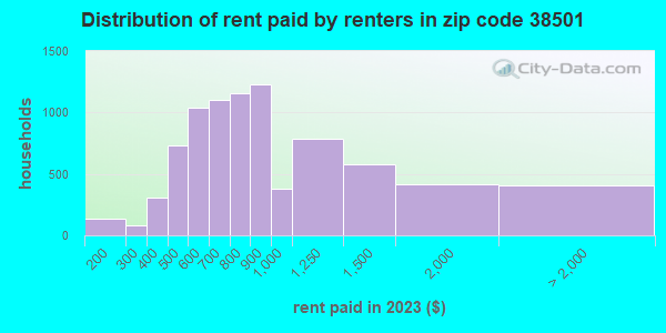 38501 Zip Code (Cookeville, Tennessee) Profile - homes, apartments ...
