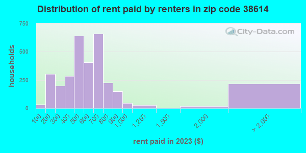 38614 Zip Code (Clarksdale, Mississippi) Profile - homes, apartments ...