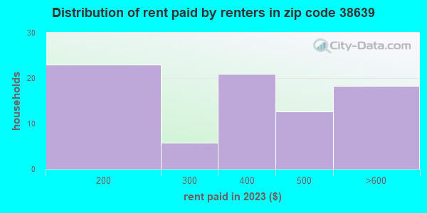 38639 Zip Code (Jonestown, Mississippi) Profile - homes, apartments ...