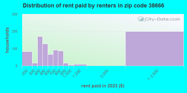 38666 Zip Code (Sardis, Mississippi) Profile - homes, apartments ...