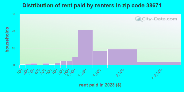 38671 Zip Code (Southaven, Mississippi) Profile - homes, apartments ...