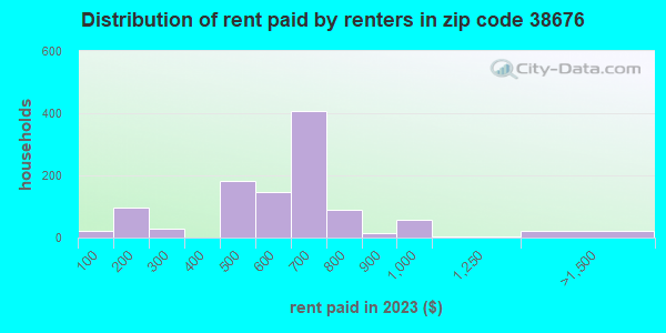 38676 Zip Code (Tunica, Mississippi) Profile - homes, apartments ...