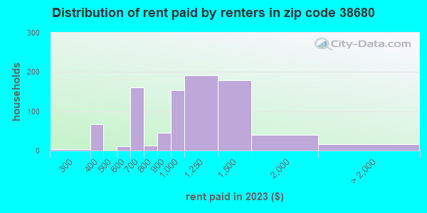 38680 Zip Code (Walls, Mississippi) Profile - homes, apartments ...