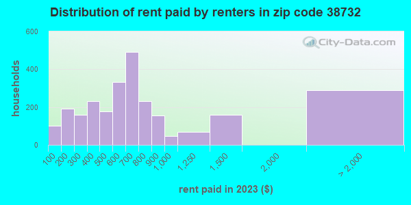 38732 Zip Code (Cleveland, Mississippi) Profile - homes, apartments ...