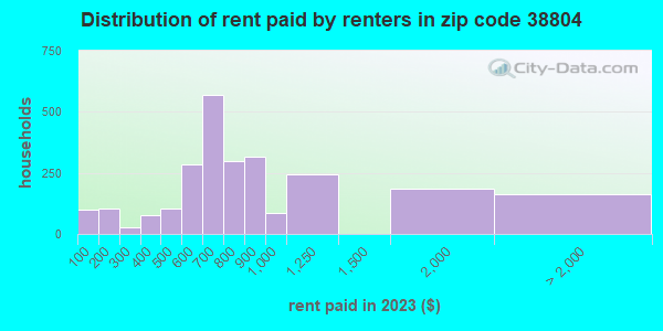 38804 Zip Code (Tupelo, Mississippi) Profile - homes, apartments ...