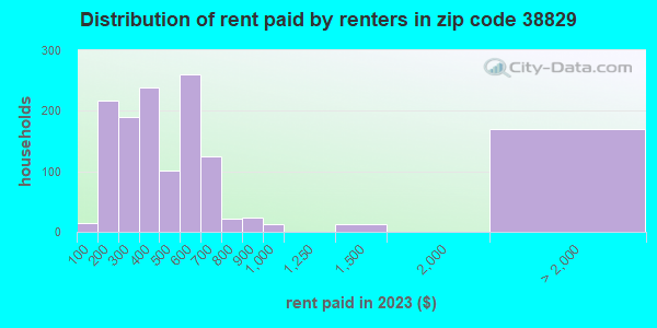 38829 Zip Code (Booneville, Mississippi) Profile - homes, apartments ...