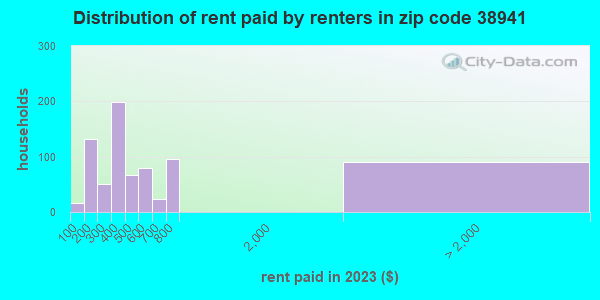 38941 Zip Code (Mississippi Valley State University, Mississippi ...