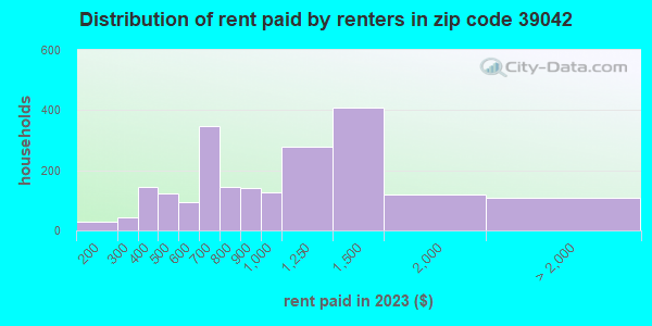 39042 Zip Code (Brandon, Mississippi) Profile - homes, apartments ...