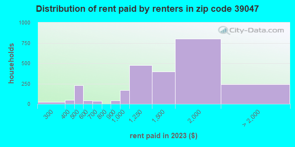 39047 Zip Code (Flowood, Mississippi) Profile - homes, apartments ...
