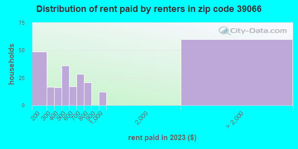 39066 Zip Code (Edwards, Mississippi) Profile - homes, apartments ...