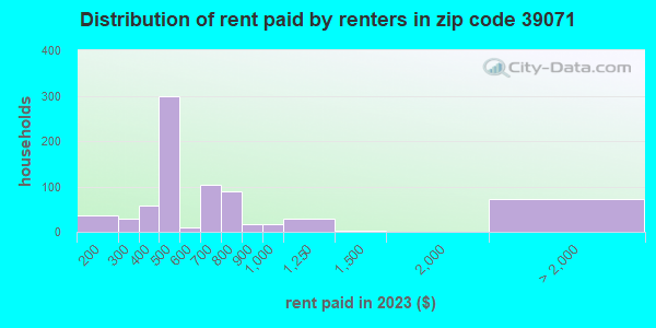 39071 Zip Code (Flora, Mississippi) Profile - homes, apartments ...