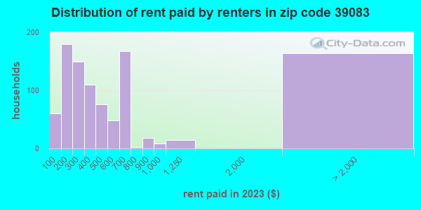 39083 Zip Code (Hazlehurst, Mississippi) Profile - homes, apartments ...