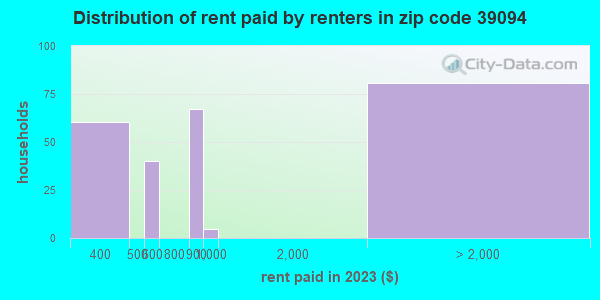 39094 Zip Code (Lena, Mississippi) Profile - homes, apartments, schools, population, income ...