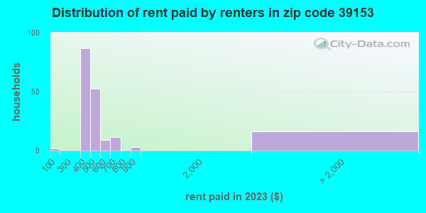 39153 Zip Code (Raleigh, Mississippi) Profile - homes, apartments ...