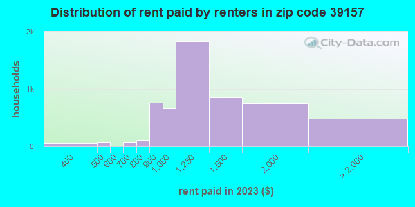 39157 Zip Code (Ridgeland, Mississippi) Profile - homes, apartments ...