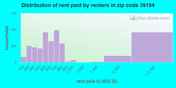 39194 Zip Code (Yazoo City, Mississippi) Profile - homes, apartments ...