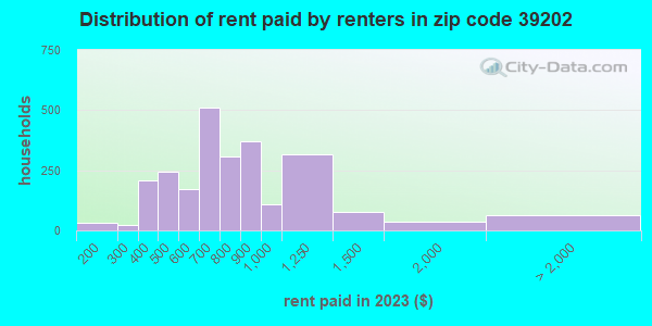 39202 Zip Code (Jackson, Mississippi) Profile - homes, apartments ...