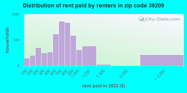 39209 Zip Code (Jackson, Mississippi) Profile - homes, apartments ...