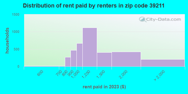 39211 Zip Code (Jackson, Mississippi) Profile - homes, apartments ...