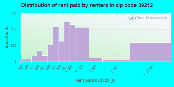 39212 Zip Code (Jackson, Mississippi) Profile - homes, apartments ...